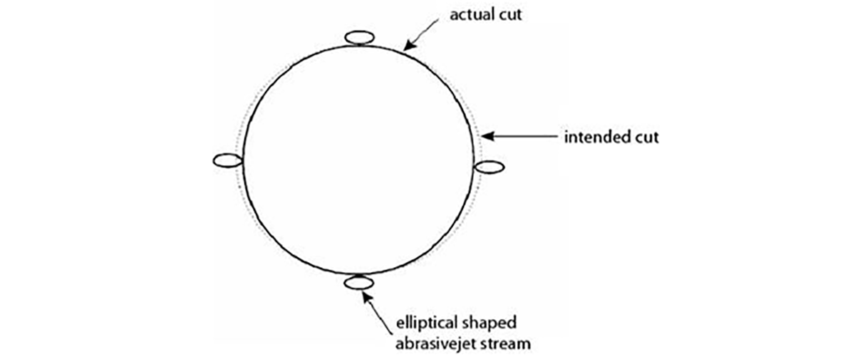 Precision Practices Kerf - OMAX Waterjet